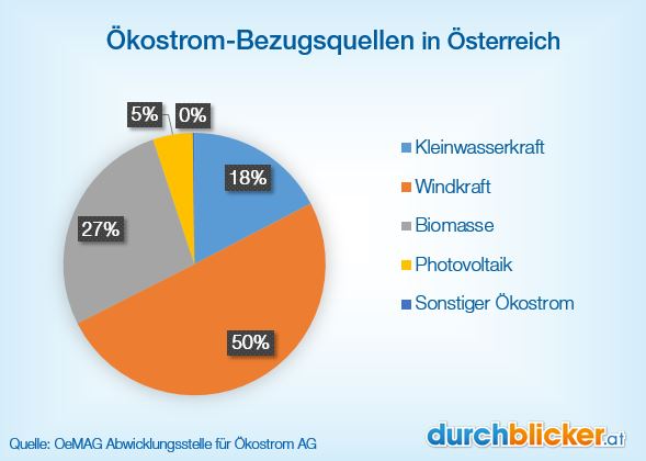 Ökostrom Vergleich | durchblicker.at